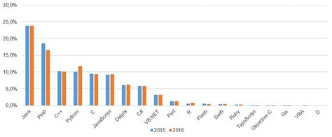 Évolution Des Langages De Programmation En 2016 Si Java Domine Toujours Le Langage C Serait