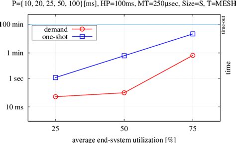figure 6 from smt based task and network level static schedule
