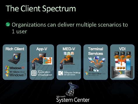 Application Virtualisation With Microsoft System Center Renier Grobler