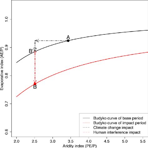 Quantification Of Impacts Based On The Budyko Curve Decomposition Download Scientific Diagram