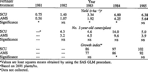 Effect Of Fertilizer Treatments On Fruit Yield And Vegetative Growth Of