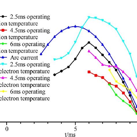 Variation Of The Maximum Arc Plasma Ion Temperature And Electron