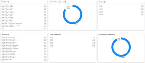 Nvidia Geforce Cards Lead Gpu Market Versus Amd Radeon Rx Gpus