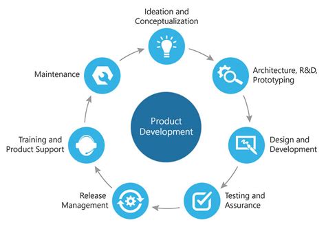 Engineering Product Development Process