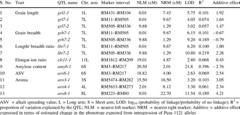 Identification Of Qtls For Basmati Rice Quality Traits Using Download Scientific Diagram