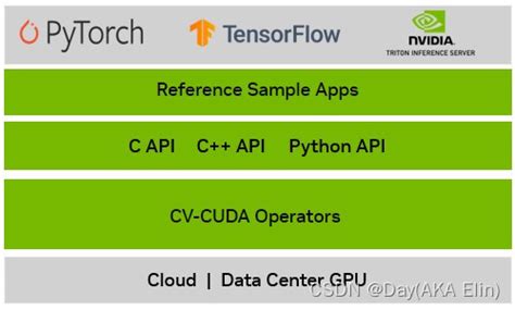 【cv Cuda实战】使用pythontensorrtcvcuda优化yolov8 Csdn博客