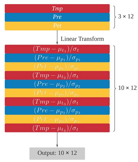 A Neural Network Approach For Climate Classification Sec 1 Vegetation Mapping Methodology