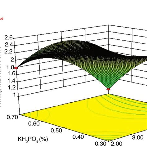 Response Surface Plot Of The Correlative Effects Of The Milk Powder