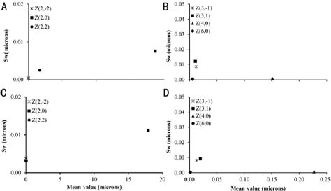 plot displaying the average root mean square of each zernike