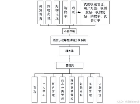 计算机毕业设计之springboot基于微信小程序的好物分享系统的实现与开发微信小程序好物分享程序设计 Csdn博客