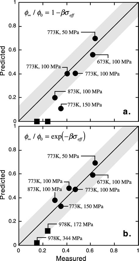 Comparison Of The Model Predictions And Laboratory Experiments For The Download Scientific