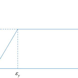 Rebar Constitutive Relation Model Download Scientific Diagram