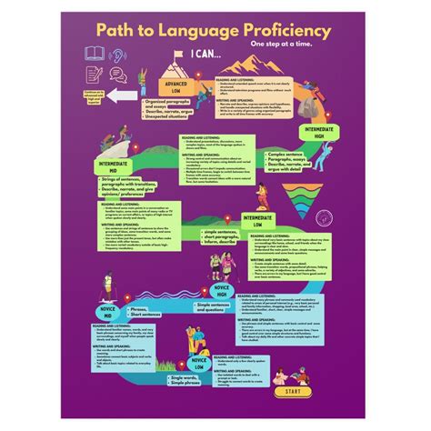 Actfl Proficiency Path Poster Language Proficiency Actfl Levels Poster For Teachers Language