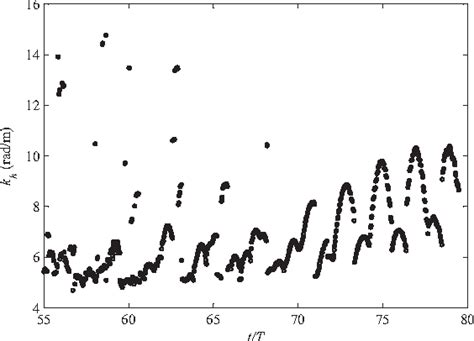 Figure 11 From Evaluation Of A Deep Water Wave Breaking Criterion Semantic Scholar