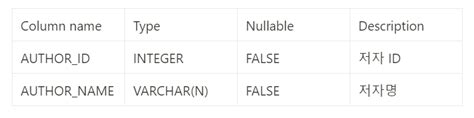 [mysql] sql문 부숴버리기 1