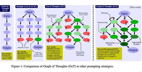 Bhaskara Reddy Sannapureddy On Linkedin Graphs Of Thoughts For Solving