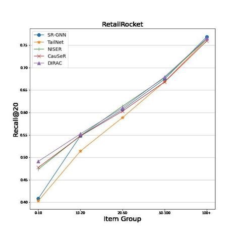 performances of all methods with sr gnn model in each item group on