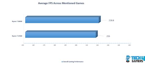 Ryzen X Vs Ryzen X Gaming Benchmarks