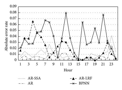The Forecasting Error Comparison Of Four Methods A Absolute Error Download Scientific