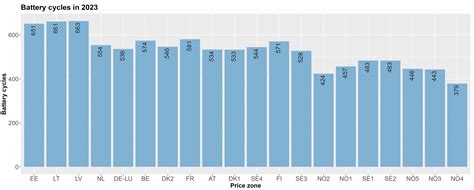 battery scheduling optimization and potential revenue for residential