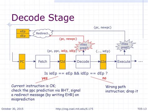 Constructive Computer Architecture Tutorial 5 Epoch And Branch Predictor