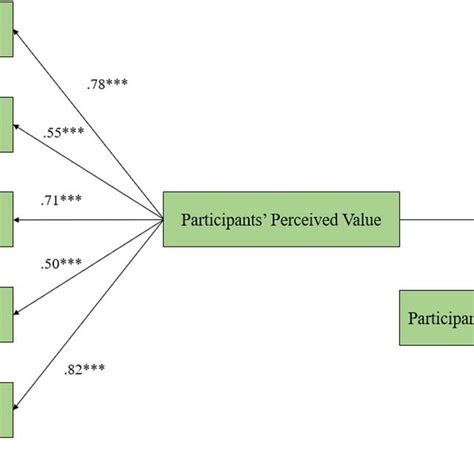 Structural Relationship Model Download Scientific Diagram