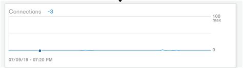 Mongodb Mongo Number Of Connections Is Negative Connections Dont