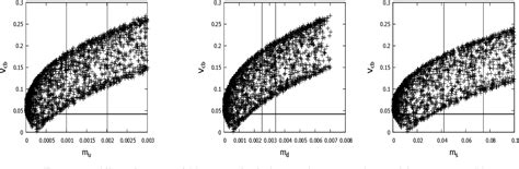 Figure 1 From Minimal Texture Of Quark Mass Matrices And Precision Ckm