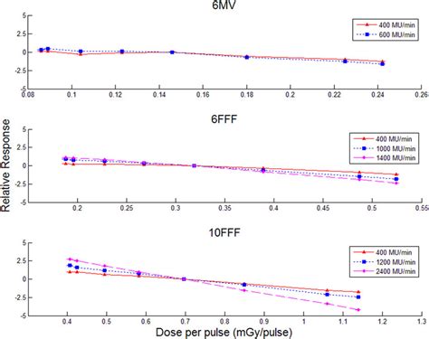 Dose Per Pulse Dependency Of The 1000srs Array For Different Dose Rates