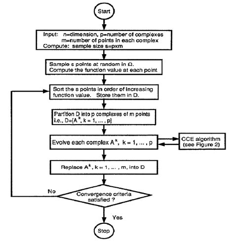 5 Flowchart Of The Shuffled Complex Evolution Algorithm Duan Et Al