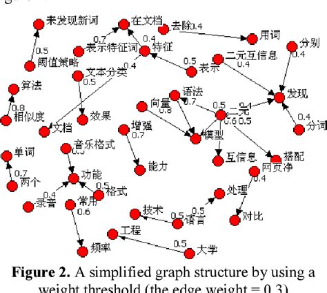 Figure 2 From Textual Knowledge Representation Through The Semantic