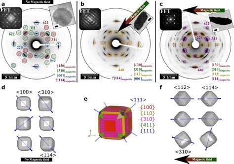Comparison Of A Self Assembled Mesocrystal And Two Directed Download Scientific Diagram