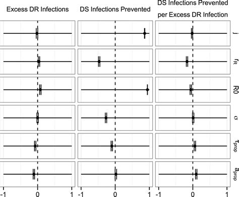 Partial Rank Correlation Coefficients Between Variable Parameters And
