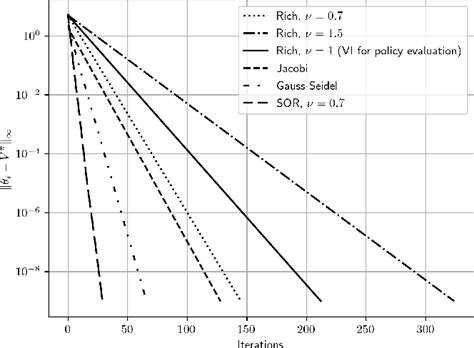 figure 1 from inexact policy iteration methods for large scale markov
