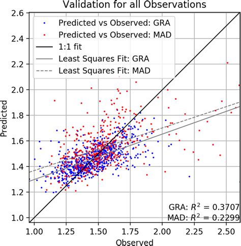 Validation Plot For The Final Prediction Red Dots Are The Validation Validation Plot For The Final Prediction Red Dots Are The Validation