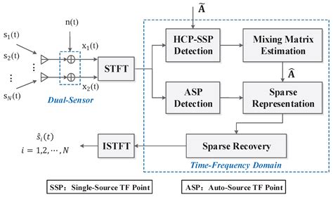 Exploiting Timefrequency Sparsity For Dual Sensor Blind Source Separation