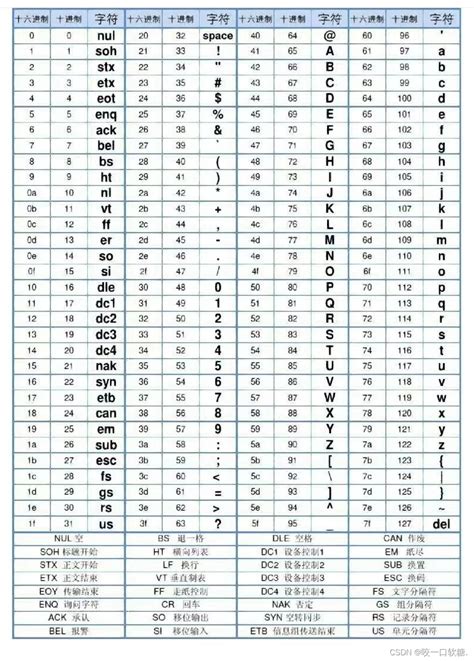 C语言中的字符加密：ascii码基础上的字母替换 Csdn博客