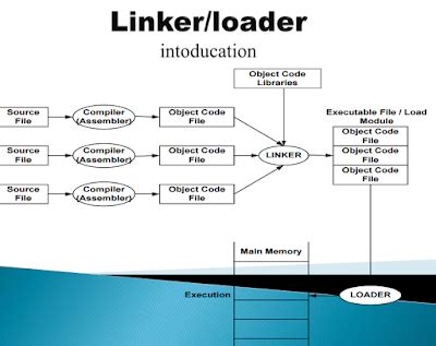 Compiler Interpreter Linker Loader ALL ABOUT MICROCOMPUTER