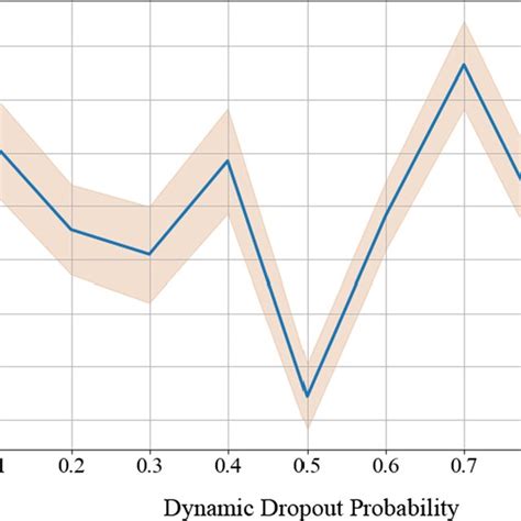 Effects Of Dynamic Uncertainty Optimization On Prediction Error And Download Scientific Diagram
