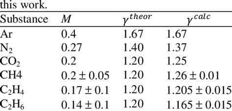 Comparison Of Theoretical And Calculated Isentropic Temperature