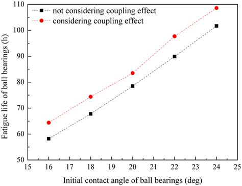 Ball Bearings Fatigue Life With Different Initial Contact Angles Download Scientific Diagram