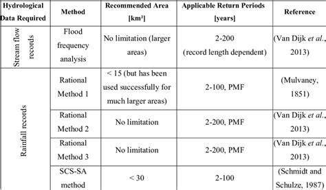 1 Application And Limitations Of Selected Flood Estimation Methods