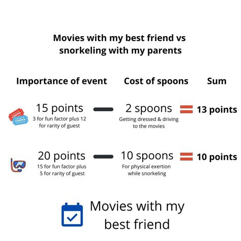 Engaging With The Spoon Theory How I Make Decisions Using A Cost