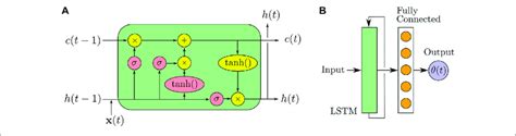 Neural Network Architecture A Visualization Of An Lstm Block As