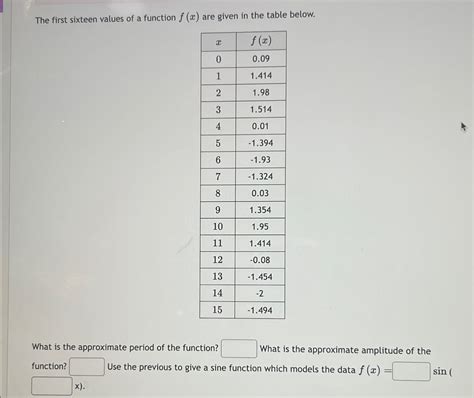 solved the first sixteen values of a function f x ﻿are