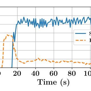 Sending Rate Of One RTP Flow And One SCTP Flow RTP With DR Set To Download Scientific