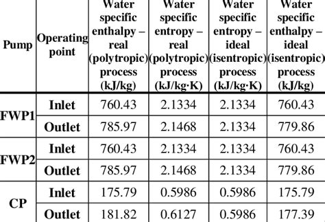 water specific enthalpies and specific entropies at input inlet and