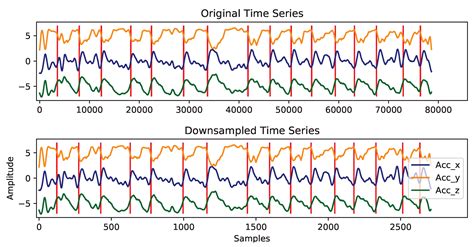 Electronics Free Full Text Time Series Segmentation Using Neural