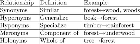 Semantic Relations Applied In Query Expansion Download Table