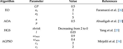 Key Parameter Values For The Comparative Algorithms Download